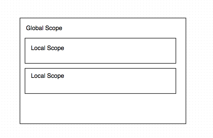 Global and Local Scopes | Founder at work